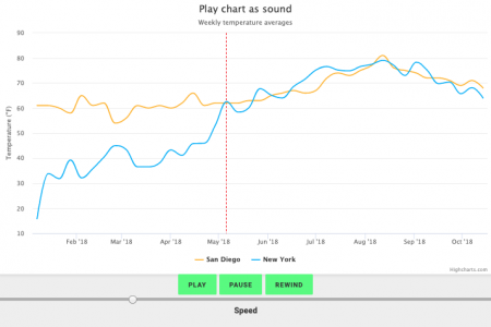 highcharts-angular – Angular Awesome