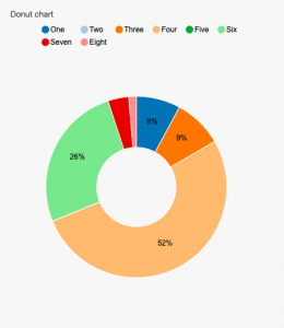 ng2-nvd3 – Angular Awesome